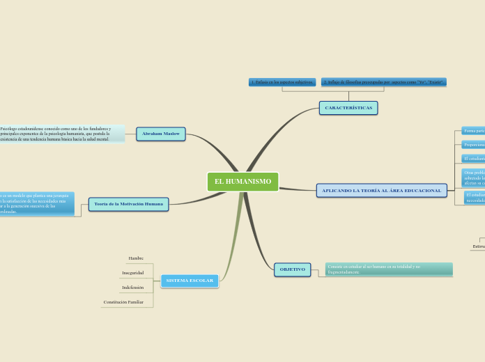 EL HUMANISMO - Mind Map